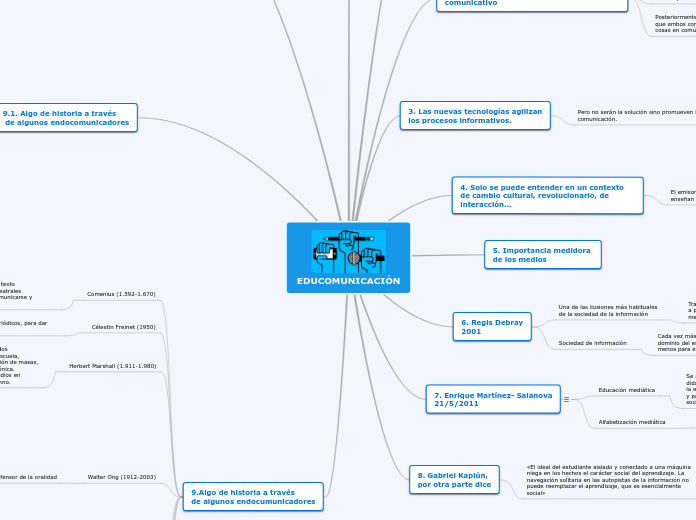 EDUCOMUNICACIÓN - Mind Map